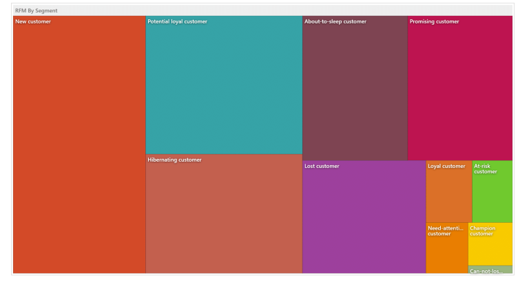 Essential Guide to RFM Analysis and Its Role in Customer Segmentation