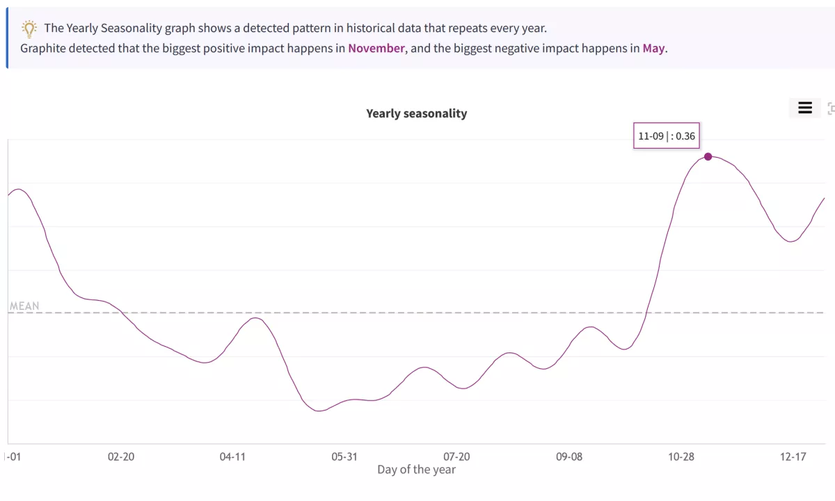 Complete Introduction to 4 Great Time Series Forecasting methods | Graphite Note