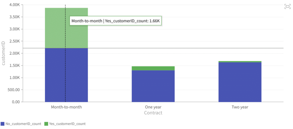 Top 2 Powerful Methods for Predicting Churn with Machine Learning