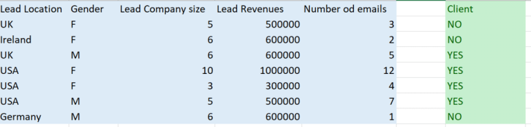 Labeled vs Unlabeled Data in Machine Learning
