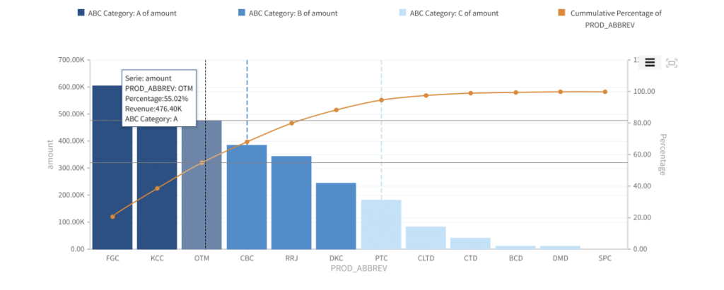 The Inventory ABC Analysis: Find Your Top and Worst Performing Products