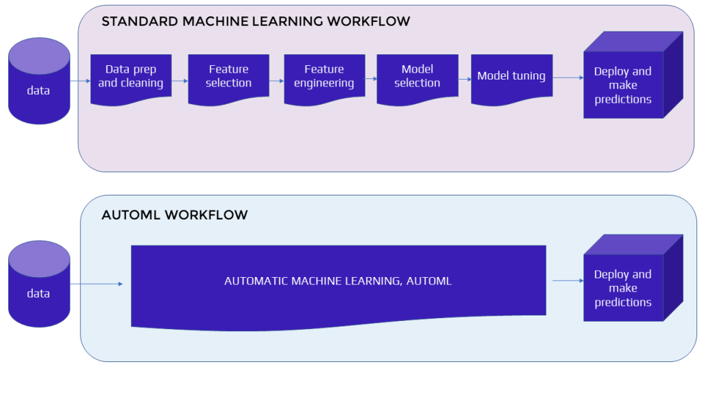 Discover the Transformative Potential of AutoML Solutions for Your Business