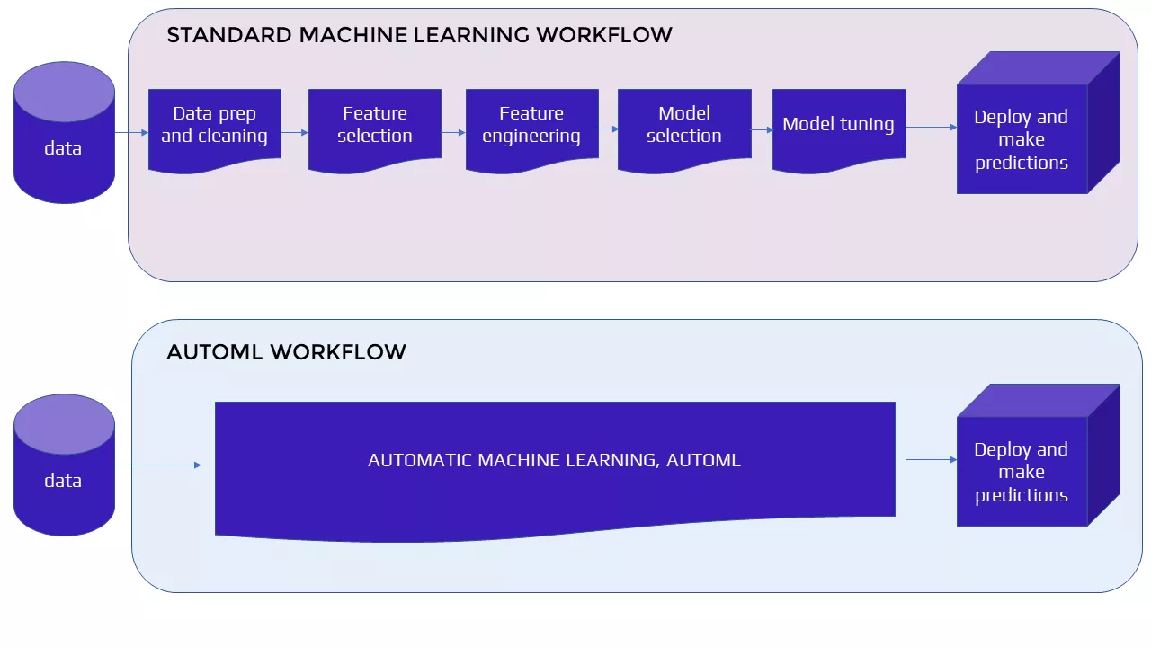 Discover the Transformative Potential of AutoML Solutions for Your ...
