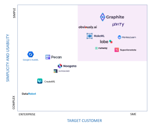 Top 14 No-Code Machine Learning Platforms To Use in 2024 | Graphite Note