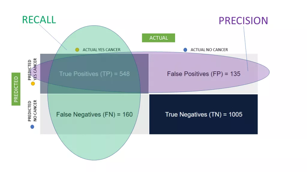 Precision Versus Recall - Essential Metrics in Machine Learning | Graphite Note