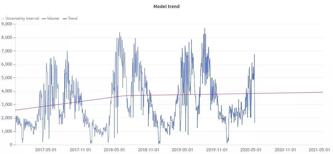 Revolutionizing Sales Forecasting: Unleashing the Power of Machine Learning without Coding ...