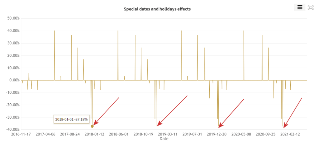 Sales Forecasting with Machine Learning