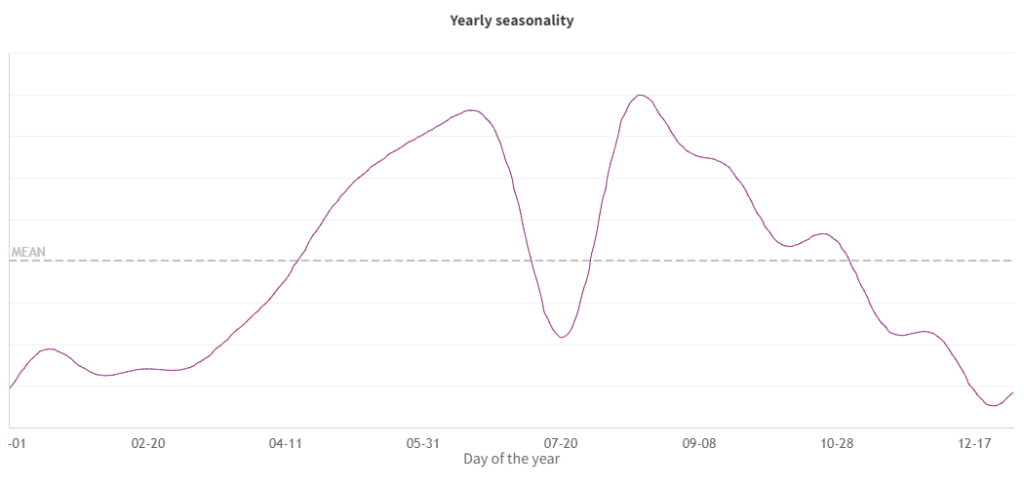 Sales Forecasting with Machine Learning