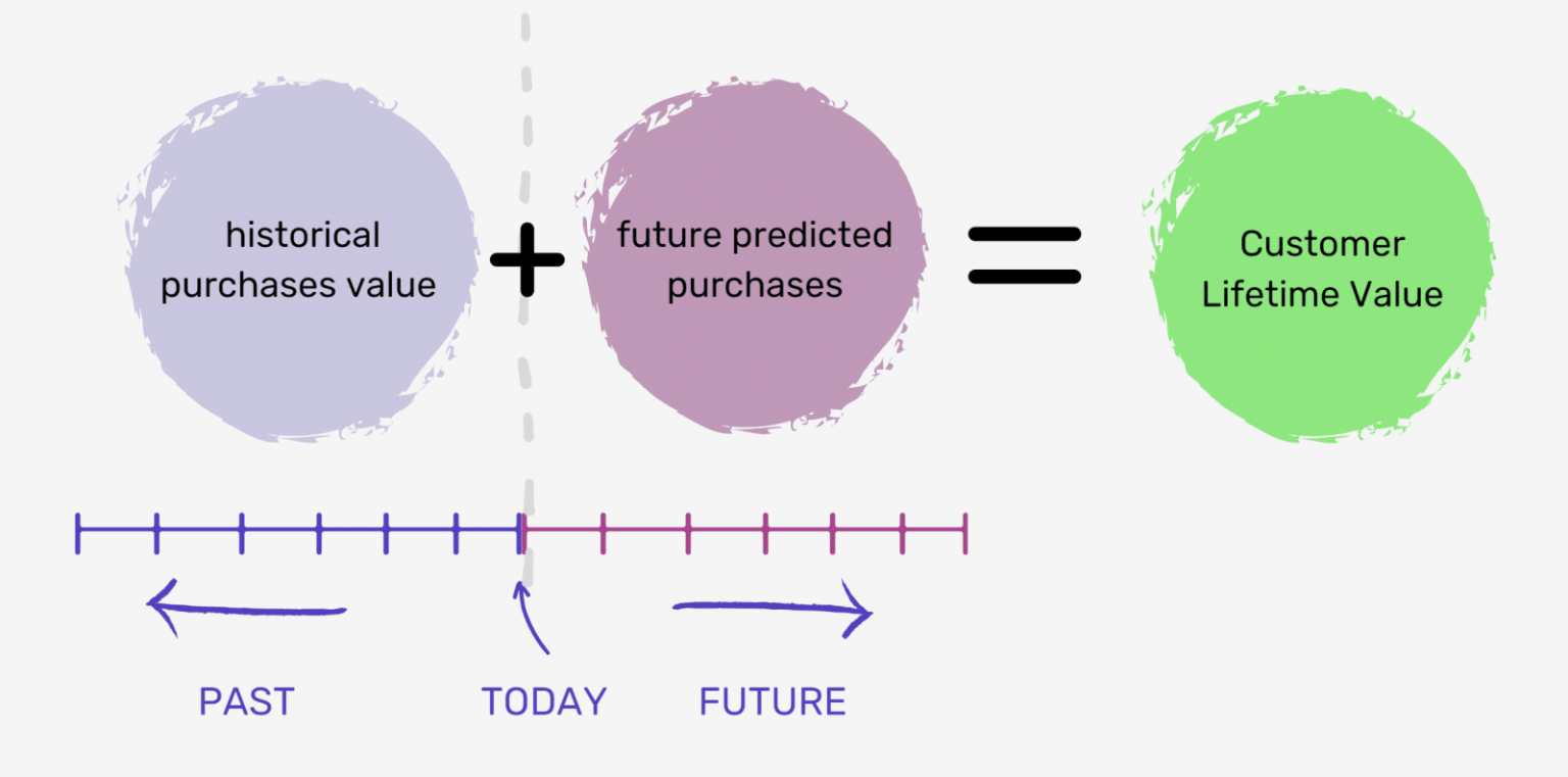 A Comprehensive Guide to Customer Lifetime Value Optimization Using ...