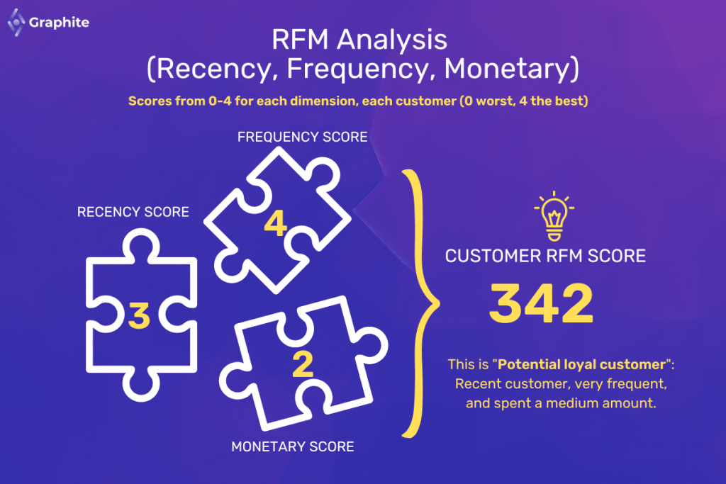 Unlocking Customer Value with RFM Analysis: 3 Inspiring Stories from ...