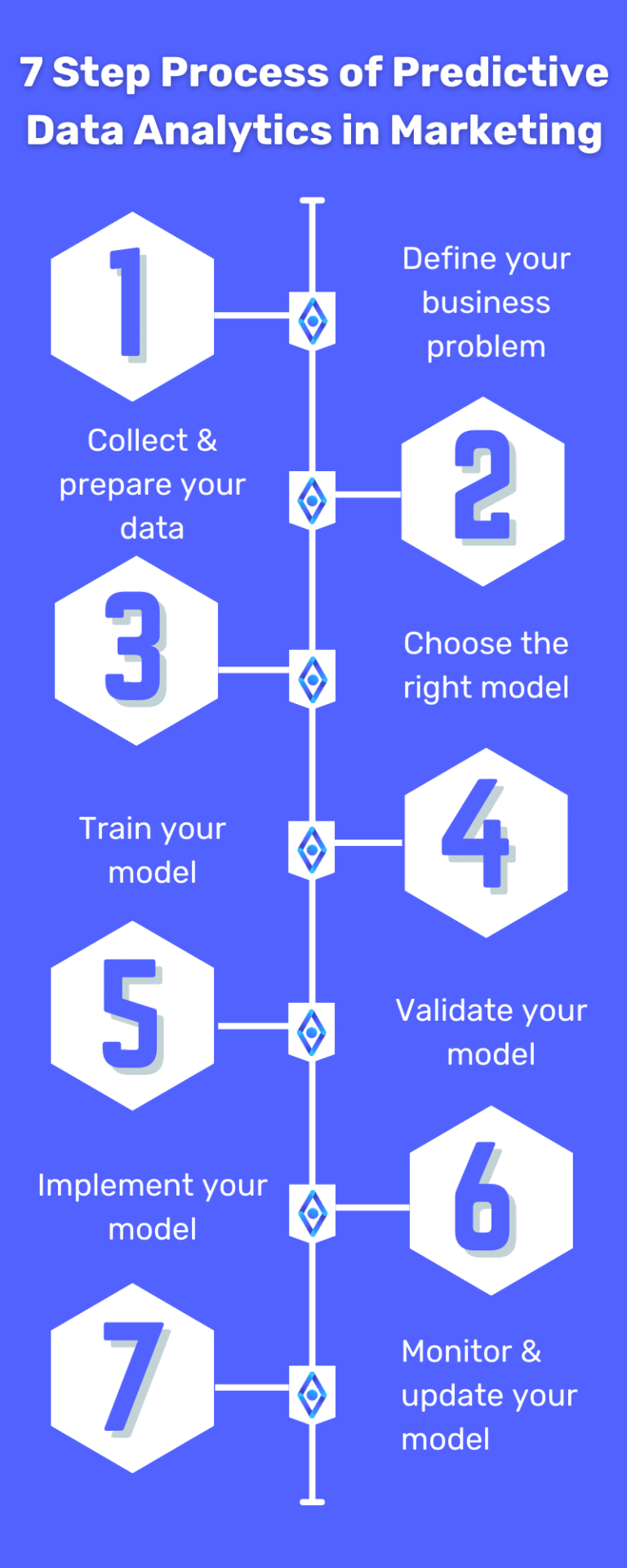 7 Step Process of Predictive Data Analytics in Marketing