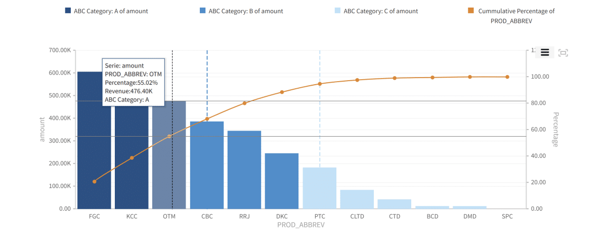 ABC Product Analysis