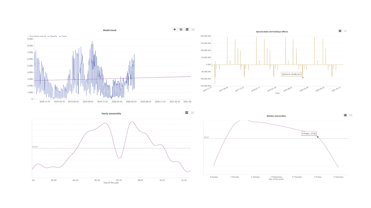 Predict Revenue Predict Revenue