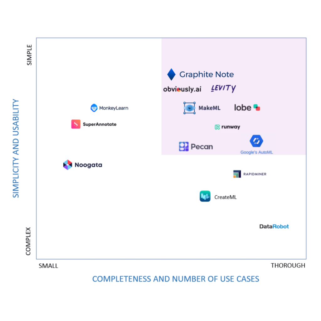 Top No-Code Machine Learning Platforms in 2025