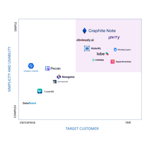 Top No-Code Machine Learning Platforms in 2025